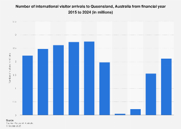Australia: international visitors Queensland 2024| Statista
