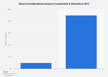 Mobile phone access in Romania 2015 | Statista
