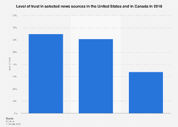 Trust in news sources North America 2018| Statista