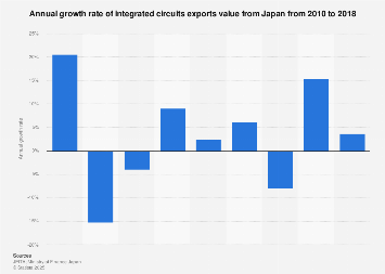 Japan: integrated circuits exports value 2017 | Statistic