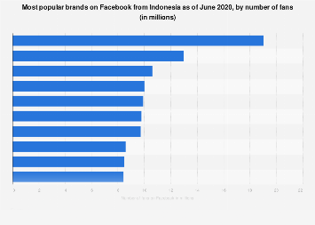 Indonesia: most popular Facebook pages 2020| Statista