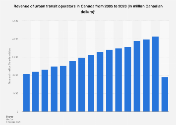 Canadian urban transit operators - revenue 2005-2020 | Statista