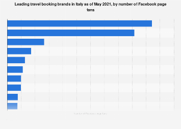 Top travel booking brands on Facebook 2021| Statista