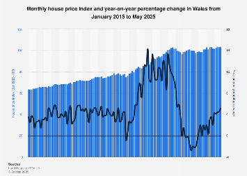 Monthly house prices index Wales 2015-2025| Statista