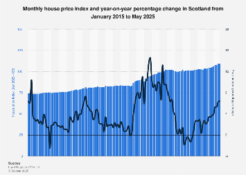 Monthly house prices index Scotland 2015-2025| Statista