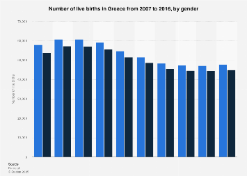 Live births in Greece, by gender 2007-2016 | Statista