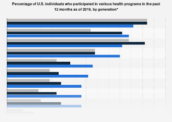 Participation in various health programs by generation U.S. 2016 | Statista