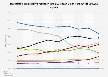 EU: electricity generation shares by source 2022| Statista
