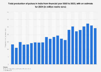 India: pulses production 2024| Statista