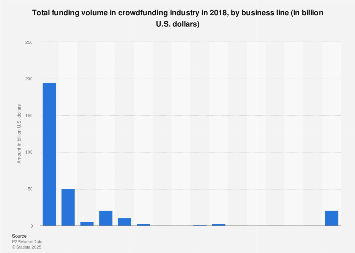 Crowdfunding volume worldwide by business line| Statista