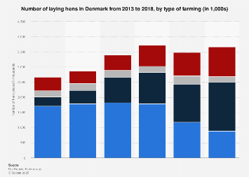Denmark: number of laying hens by farming 2013-2018| Statista