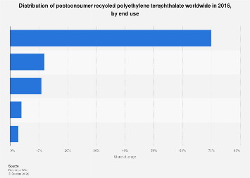 Share of recycled PET products globally by end use 2016| Statista
