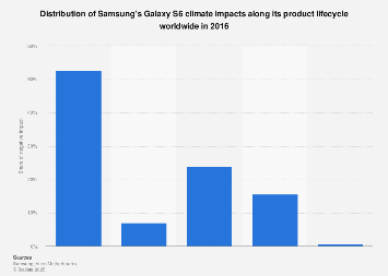 Galaxy S6 climate impacts along product lifecycle| Statista