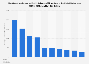 Top-funded AI startups in the US 2021| Statista