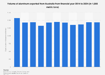 Australia: aluminum exports 2024| Statista