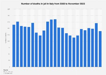 Italy: number of deaths in jails 2023| Statista