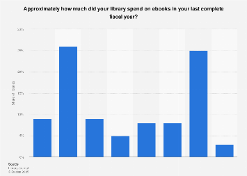U.S. public library e-book budget 2015| Statista
