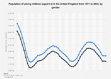 UK young children population by gender 2023| Statista