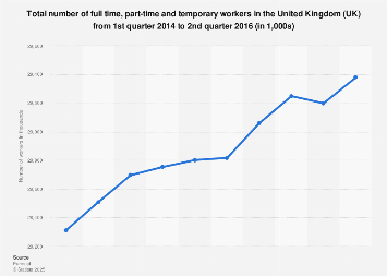 Number of workers 2014-2016 | Statista