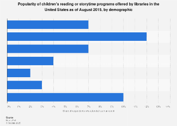 U.S. libraries: popularity of kids reading programs 2015 | Statista