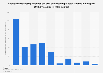EU: average broadcasting revenues of leading football clubs by country ...