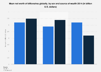 Mean net worth of billionaires globally, by sex and source of wealth ...