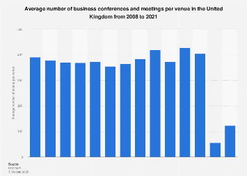 Business events per venue in the UK 2021| Statista