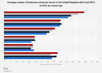 Business events per venue by type 2015-2018| Statista