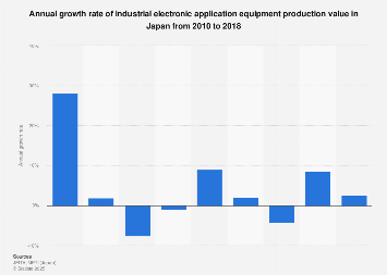 Japan: electronic application equipment production value growth 2018 ...