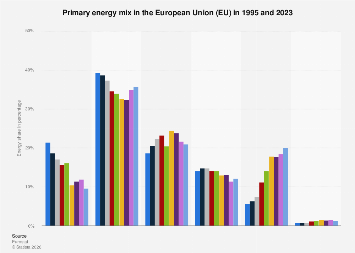 Energy mix in the EU 2023| Statista