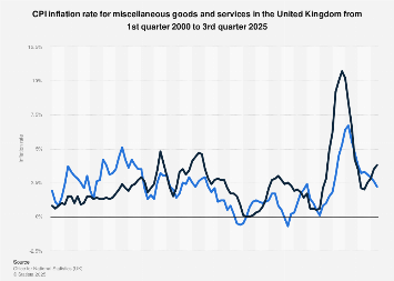 UK miscellaneous goods and services inflation rate 2025| Statista
