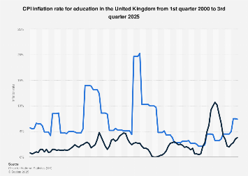 UK education inflation rate 2025| Statista