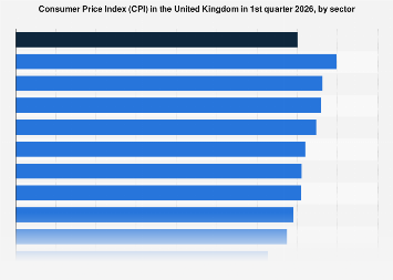 UK CPI index by sector 2025| Statista