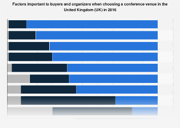 Conference venue choice: important factors 2016 survey| Statista