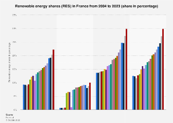 Renewable energy shares in France 2004-2023| Statista