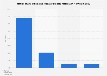 Norway: market share of selected types of grocery retailers 2020| Statista
