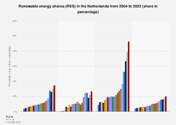 Renewable energy shares in the Netherlands 2004-2023| Statista