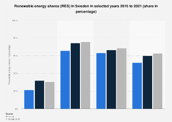 Renewable energy shares in Sweden | Statista