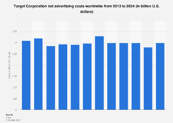 Target advertising spending 2024| Statista