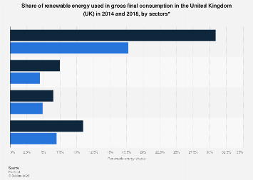 UK: renewable energy shares by sector 2014-2018| Statista