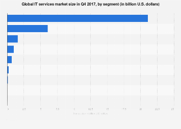 Global IT services market size by segment Q4 2017 | Statista