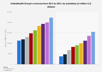 UnitedHealth Group revenues by subsidiary 2013-2021 | Statista