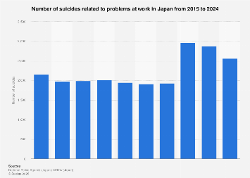 Japan: number of work related suicides 2024| Statista