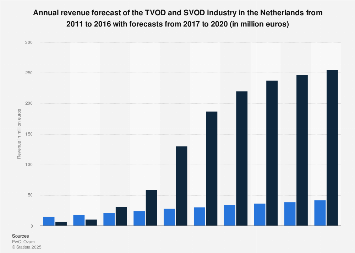 Netherlands: annual revenue forecast TVOD and SVOD industry 2016 | Statista