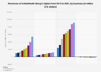 UnitedHealth Group's Optum revenue by business 2021 | Statista