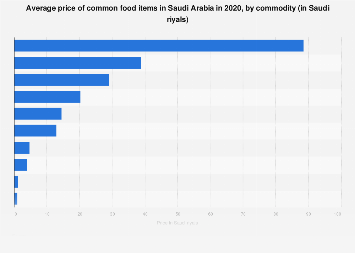 Saudi Arabia: average price food commodities by type 2020| Statista