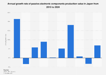 Japan: passive electronic components production value growth 2024| Statista
