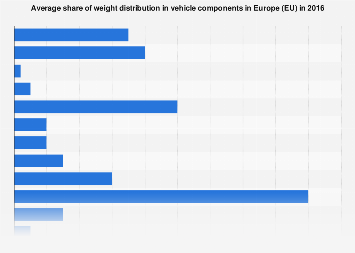 EU: vehicle component weight distribution 2016| Statista