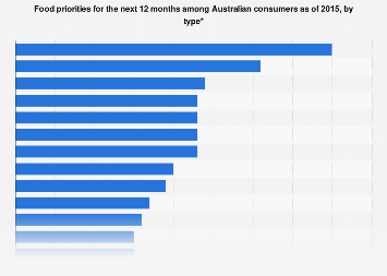 Food priorities among Australian consumers, 2015 | Statista