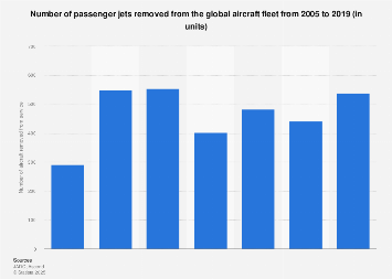 Air passenger market - aircraft retirements 2005-2019| Statista